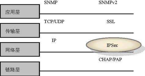 Figure 1 From Development And Application Of Ipsec Technology Based On