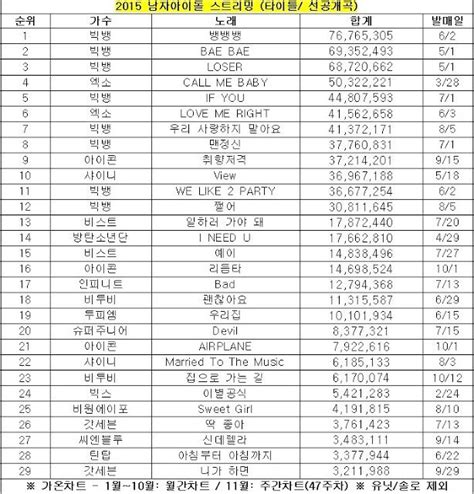 Male Idol Groups Ranked By Online Streaming And Downloads