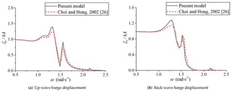 Energies Special Issue Wind And Wave Energy Resource Assessment And Combined Utilization