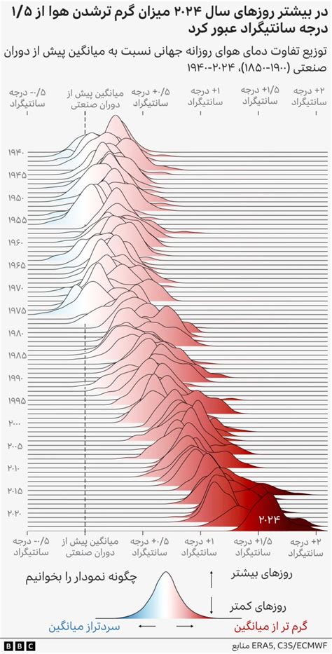 نهاد اروپایی ناظر بر تغییرات اقلیمی سال ۲۰۲۴ گرم‌ترین سال ثبت شده در تاریخ بود