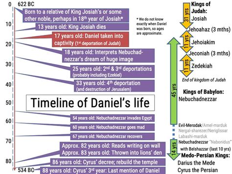 Timeline Of The Prophet Daniels Life Bible Tales Online