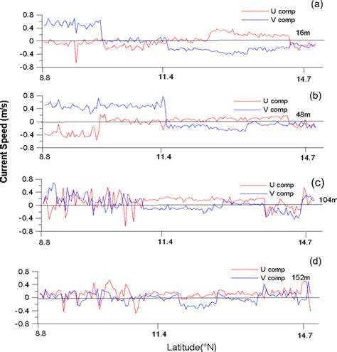 Ad The U And V Components Of The Adcp Current At Different Depths 16