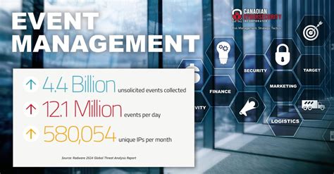 Canadian Cybersecurity Inc On Linkedin Ddos Appsec Cyberrisk Cybersecurity