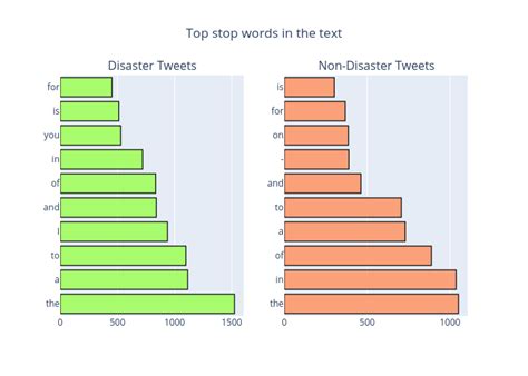 Github Raklugrin01disaster Tweets Analysis And Classification