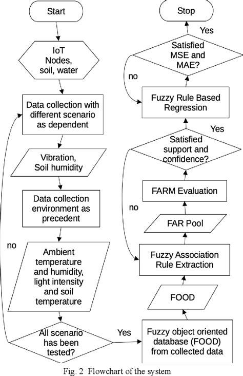 Figure 2 From Solar Powered Vibration Propagation Analysis System Using Nrf24l01 Based Wsn And