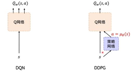 Parl强化学习 连续动作空间上求解rl——ddpgddpg中的动作空间 Csdn博客