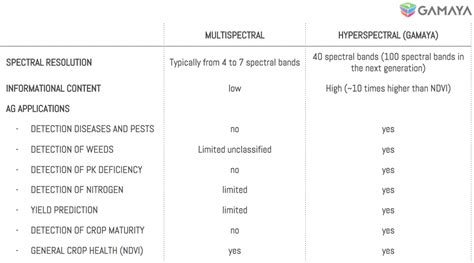 Multispectral Vs Hyperspectral In Agriculture Gamaya Blog Medium