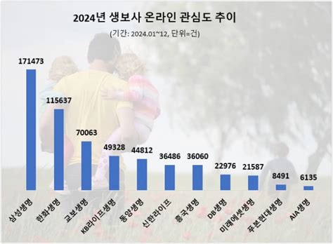 실손보험 호평 삼성생명 지난해 온라인 관심도 1위 한화·교보생명 순