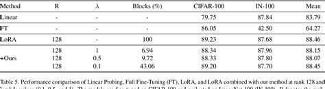 Table 5 From Fine Tuning Without Catastrophic Forgetting Via Selective Low Rank Adaptation