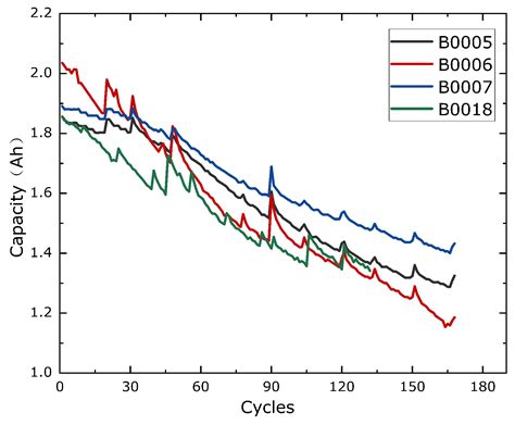 Processes Free Full Text Remaining Useful Life Prediction For Lithium Ion Batteries Based On