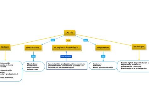 Las Tic Mind Map