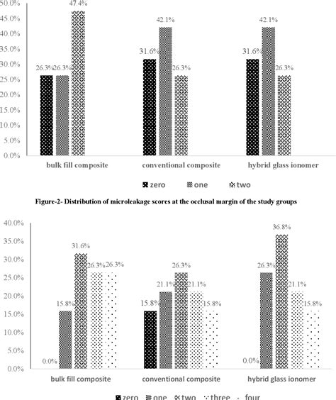Figure 3 From In Vitro Microleakage Of Bulk Fill And Conventional Composites And A Hybrid Glass