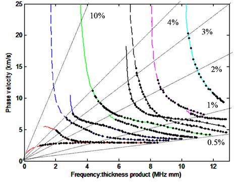 Relative Phase Velocity Error Contours And Experimentally Measured Download Scientific Diagram