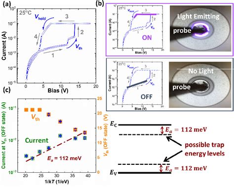 Figure 2 From Gan Based Threshold Switching Behaviors At High Temperatures Enabled By Interface