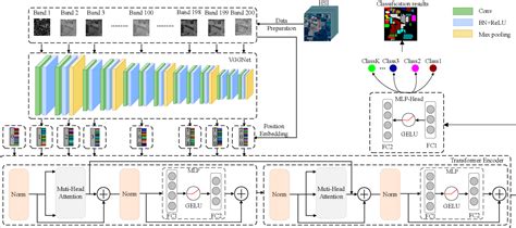 Figure From Spatial Spectral Transformer For Hyperspectral Image Classification Semantic Scholar