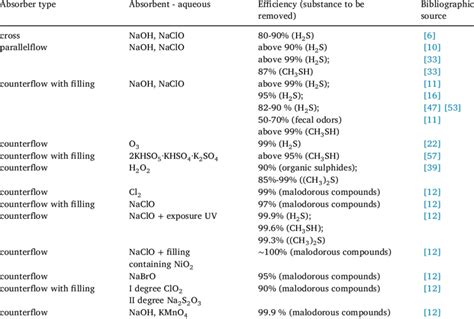 Efficiency Of Selected Chemical Absorption Processes Download