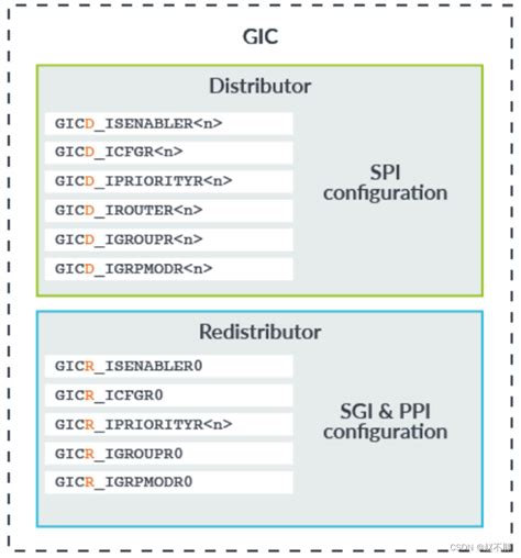Arm Generic Interrupt Controller v3 and v4_corelink gic-390 generic interrupt controller-CSDN博客