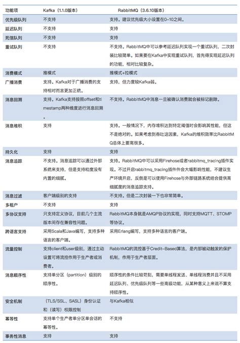消息中间件选型分析从Kafka与RabbitMQ的对比来看全局 程序猿DD