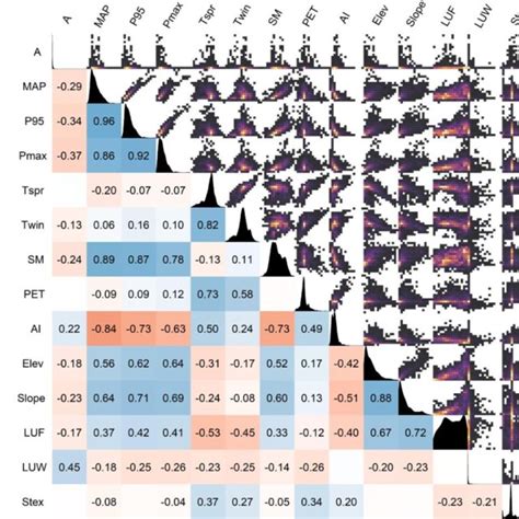 Correlation Between Explanatory Variables As In Table 1 For Each