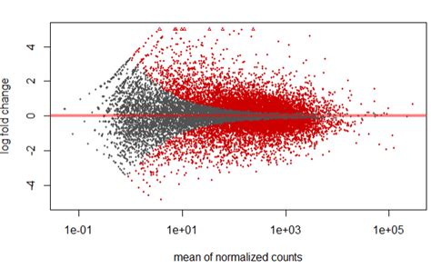 Rna Seq Data Analysis In R Investigate Differentially Expressed Genes