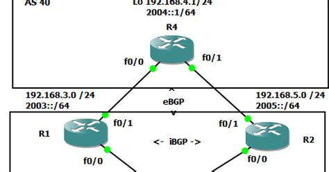Networking Security Cloud IPv Lab In GNS
