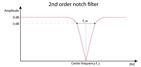 Filtering
