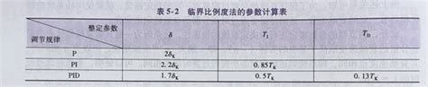 如何在simulink中用稳定边界法临界比例度法确定PID控制器的参数 HNU 刘yuan 开放原子开发者工作坊