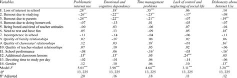 Multiple Linear Regression Model Of Problematic Internet Use Download
