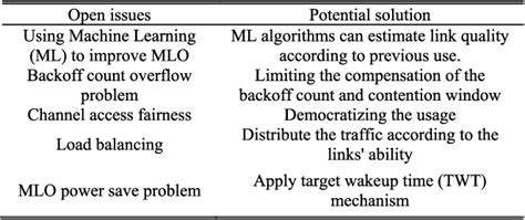 table 6 from multi link operation in ieee802 11be extremely high