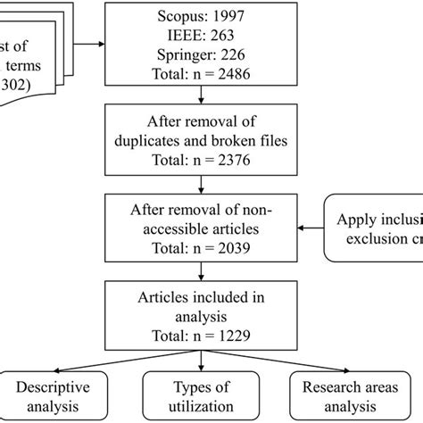 The Process Of Literature Mining Download Scientific Diagram