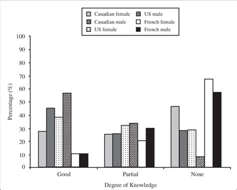 Knowledge Of Functional Foods By Culture And Sex χ 2 10 N 811