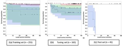 Local Tumor Control By Permutations Of Radiomics Based Image Features Download Scientific