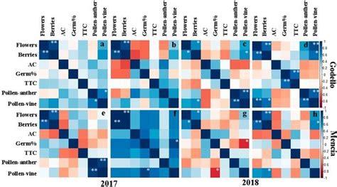 Spearmans Rank Correlation Matrix Coefficients Between Flower And Download Scientific Diagram