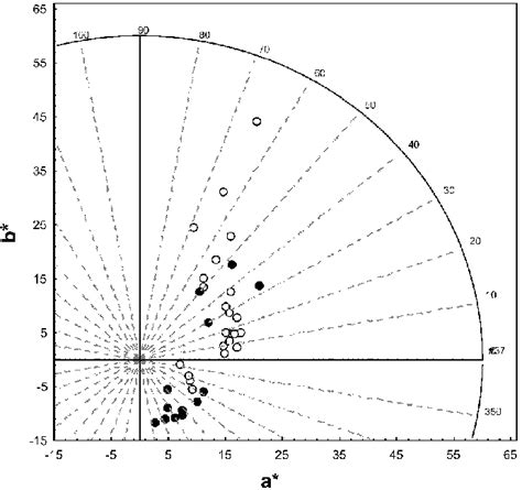 Localisation Area Of Unifloral Honeys On The A B Diagram Download Scientific Diagram