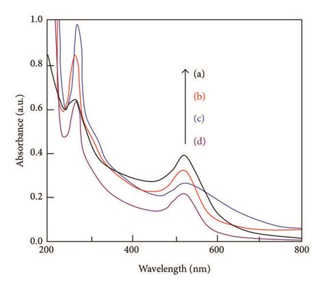 Uv Vis Spectra Of Original Aunpsdextran Solution A And