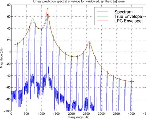 Spectral Envelope By Linear Prediction