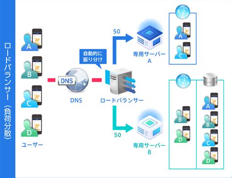 1時間で2万もの集中アクセスが発生するチケット販売サイトを安定させるための活用方法 導入事例 レンタルサーバーならcpi