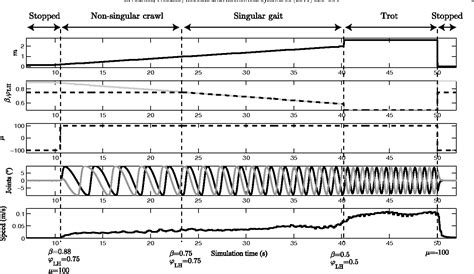 Figure From Gait Transition And Modulation In A Quadruped Robot A Brainstem Like Modulation