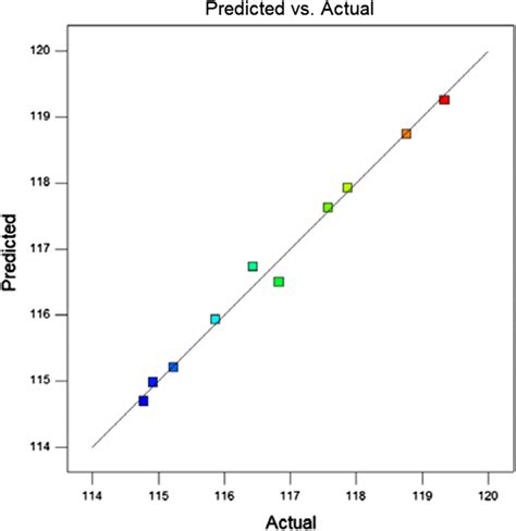 Predicted Versus Actual Values Plot For Mor Download Scientific Diagram