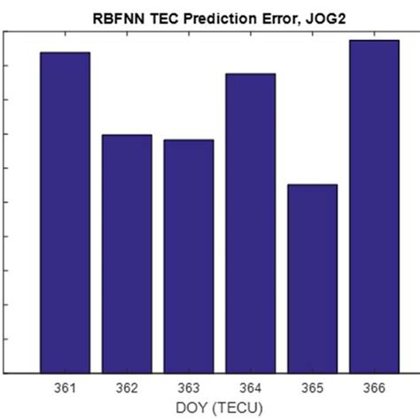 rbfnn architecture predicting the upcoming 72 hours tec download