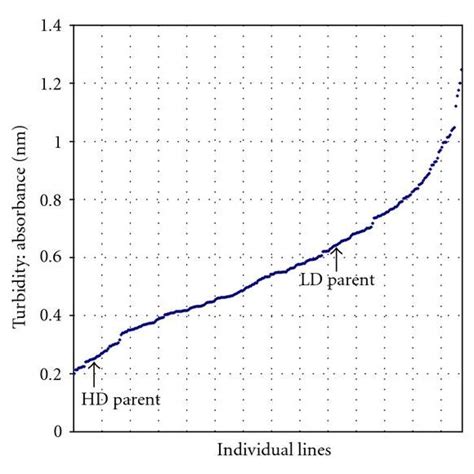 Turbidity Assay Results The Turbidity Of Each Sample At 562 Nm Download Scientific Diagram