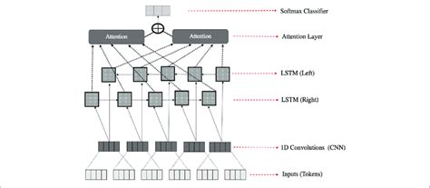 The Sequential Ensemble Learning Architecture Download Scientific