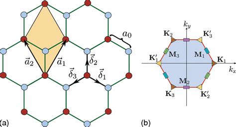 Color Online A Honeycomb Lattice Geometry The Vectors δ1a32−12