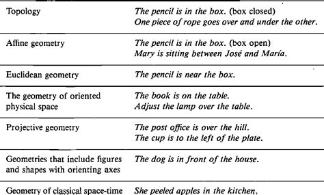 Table 1 From Geometrical Semantics For Spatial Prepositions Semantic Scholar