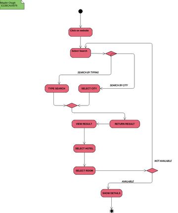 Activity Vpd Visual Paradigm User Contributed Diagrams Designs