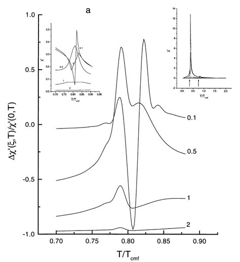 The Temperature Dependence Of The Nonlinear Susceptibility For The Download Scientific Diagram