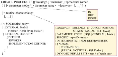 Excerpt Of Iso Sql Stored Procedure Syntax 16 Download Scientific Diagram