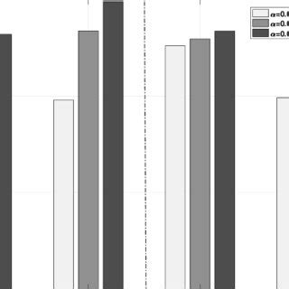 Comparison for different values of α Download Scientific Diagram