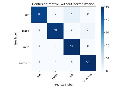 Confusion Matrix With Data Augmentation Download Scientific Diagram