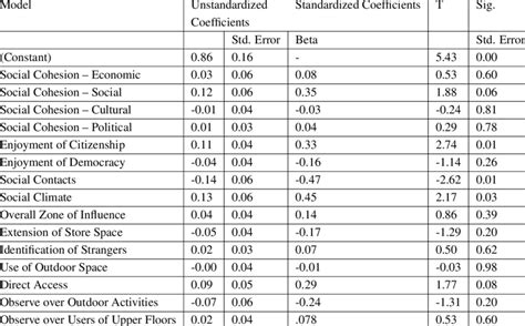 Coefficients Of Regression Model Summary Social Acceptancewith
